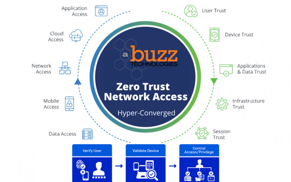 What is Zero Trust Network Access (ZTNA) - Abuzz Technologies